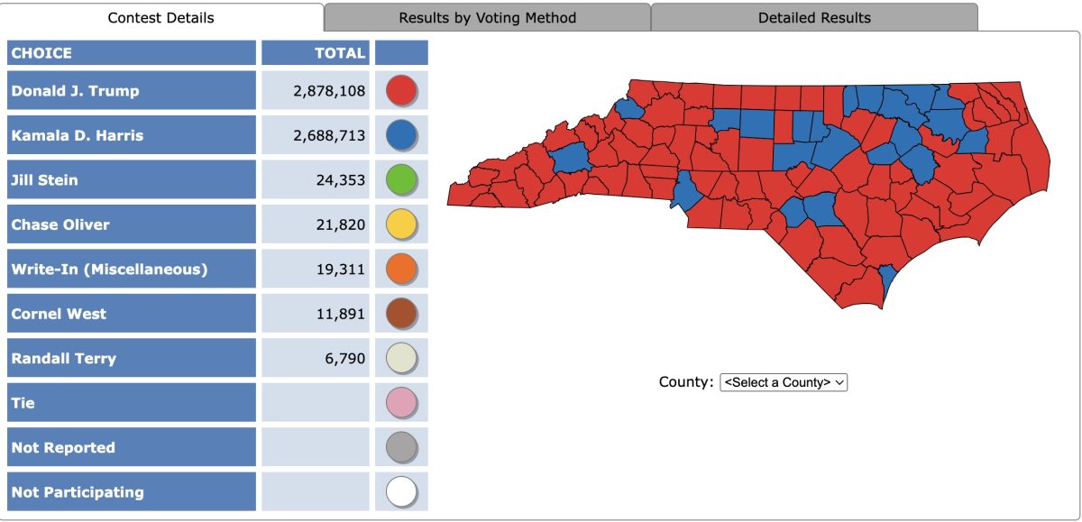 Triad City Beat | EDITORIAL: In NC, statewide races show even divide